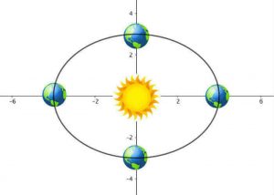 Elipsa in drugi geometrijski liki - Genera